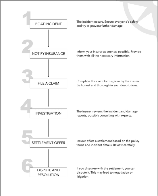 Boat insurance: guide for motorboat owners