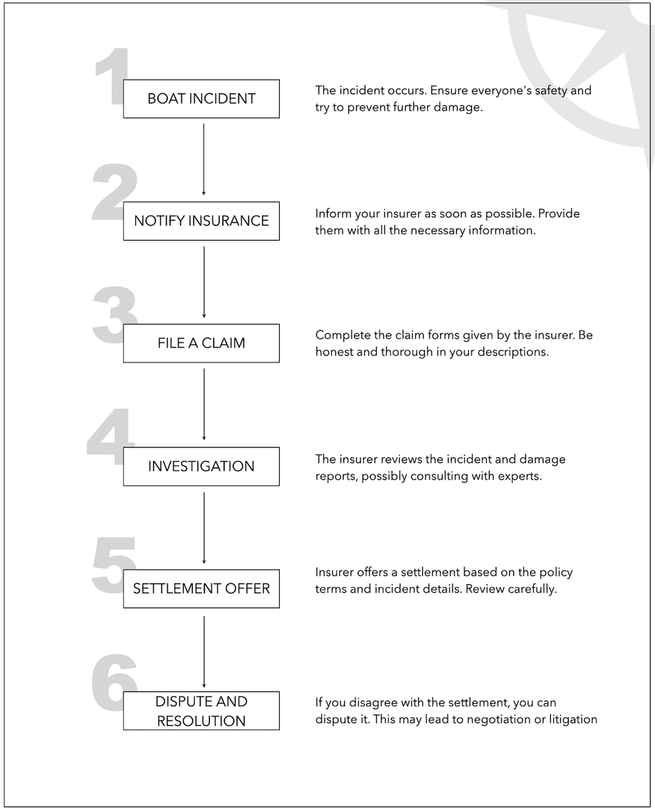 Boat insurance: guide for motorboat owners